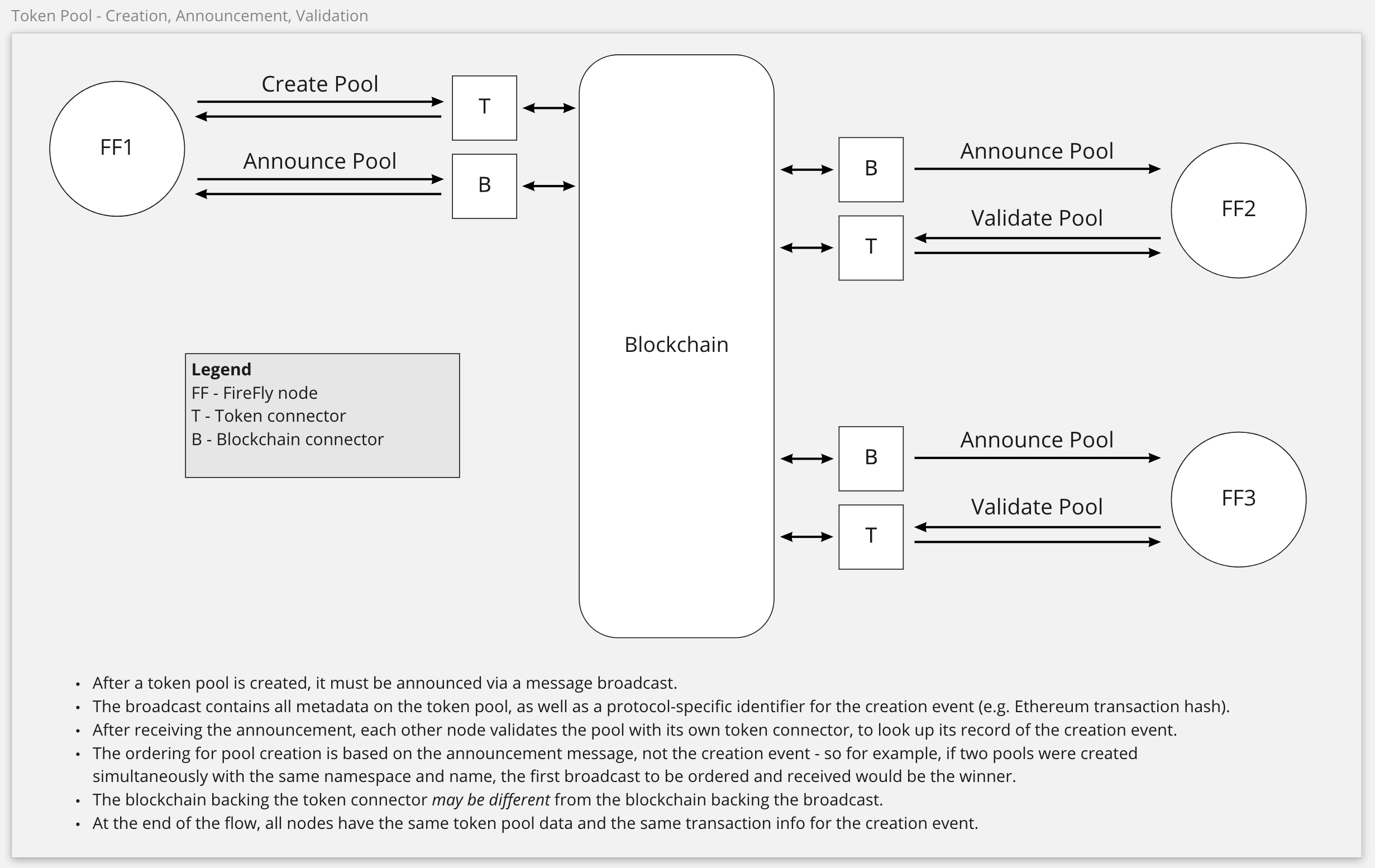 Token support · Issue #218 · hyperledger/firefly · GitHub