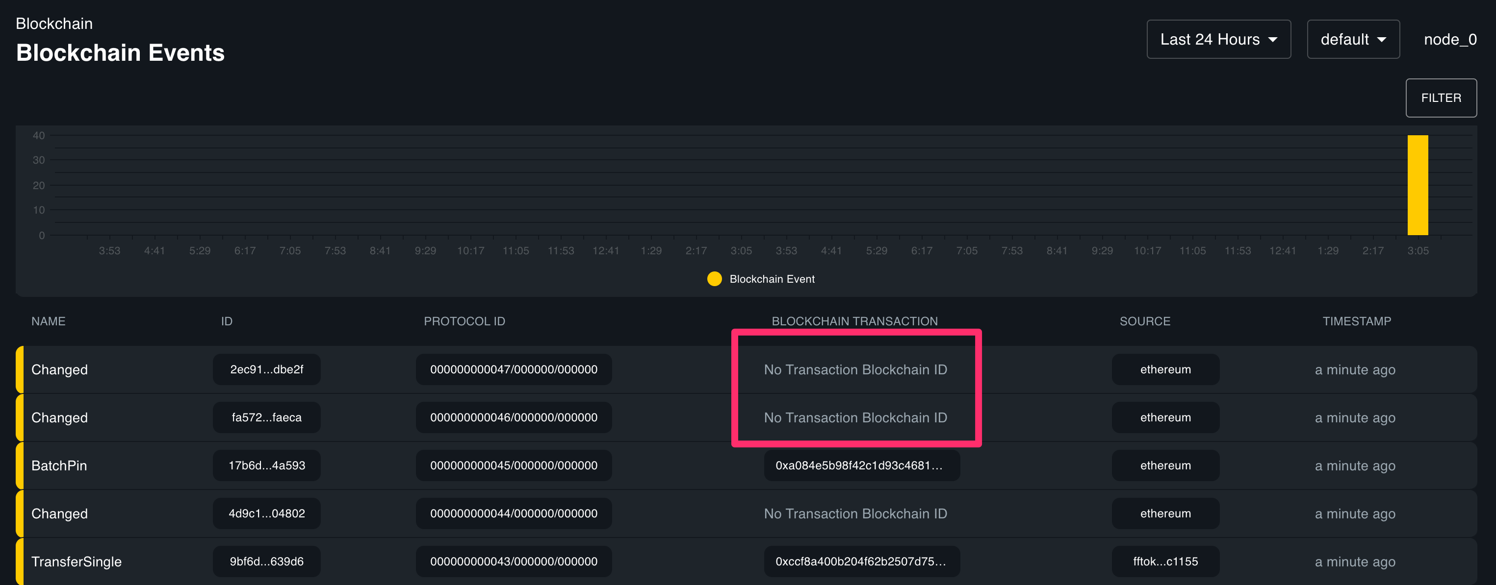 Blockchain Events from a Contract Listener do not populate blockchain transaction ID · Issue ...