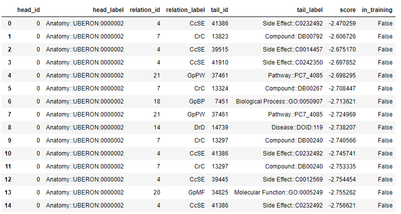 Seems like the top prediction function is buggy? · Issue #689 · pykeen/pykeen · GitHub