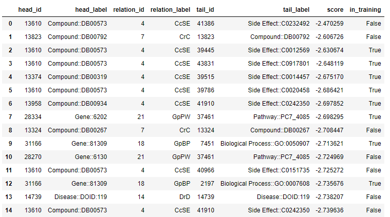 Seems like the top prediction function is buggy? · Issue #689 · pykeen/pykeen · GitHub