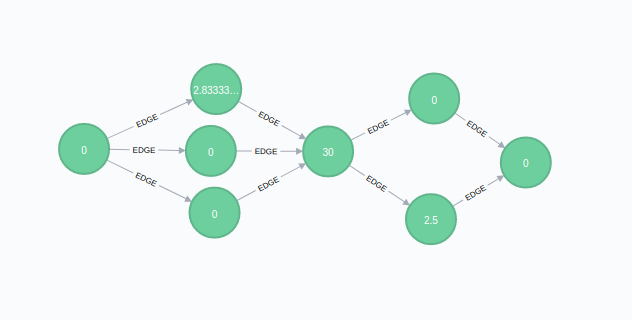 betweenness centrality results · Issue #282 · neo4j-contrib/neo4j-graph-algorithms · GitHub