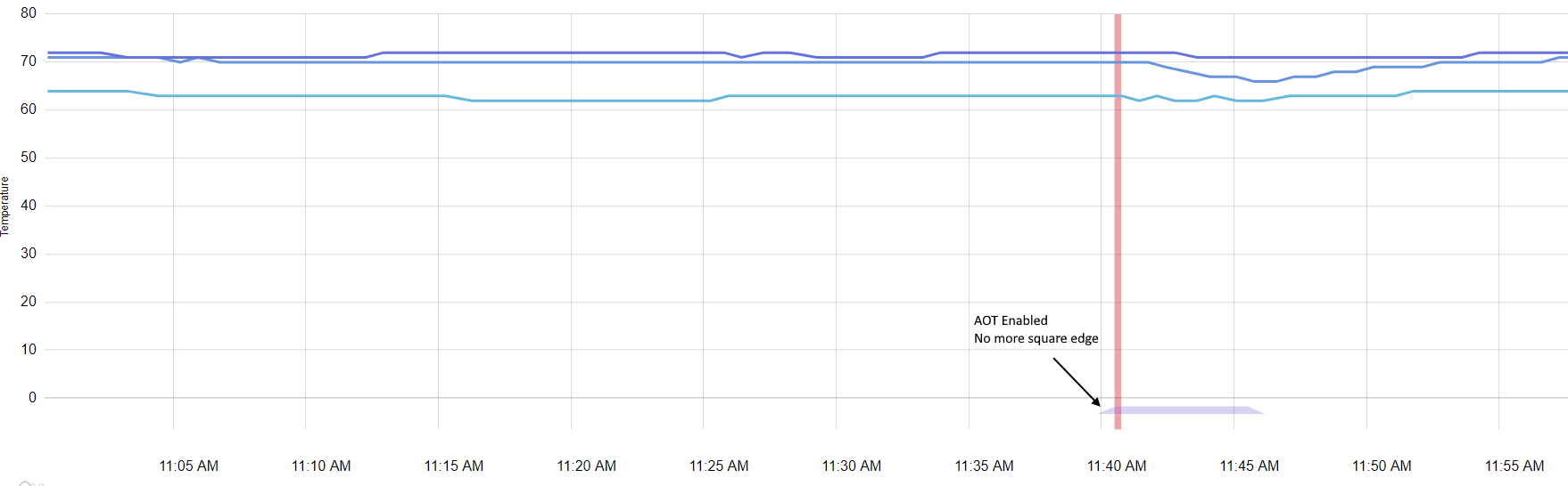 StepLineSeries does not 'step' when Angular AOT is enabled · Issue #2180 · amcharts/amcharts4 ...