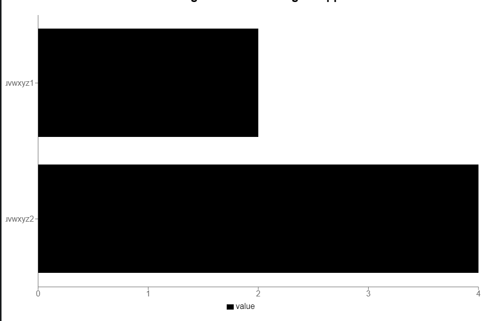 yAxis tick labels are clipped on a vertical bar chart · Issue #1480 · recharts/recharts · GitHub