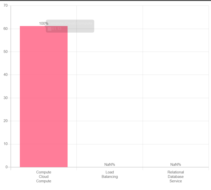 Labels Wrap Not Working As Expected In Doughnut Charts Issue 7928