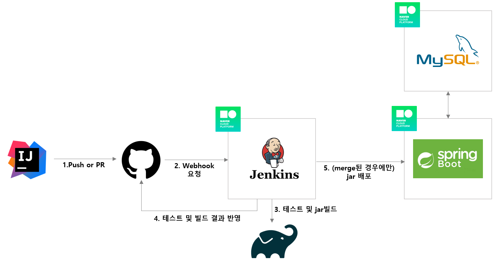 GitHub - f-lab-edu/modu-ui-market: 자신만의 마켓을 만들어 물건을 판매할 수 있는 오픈마켓 서비스입니다.