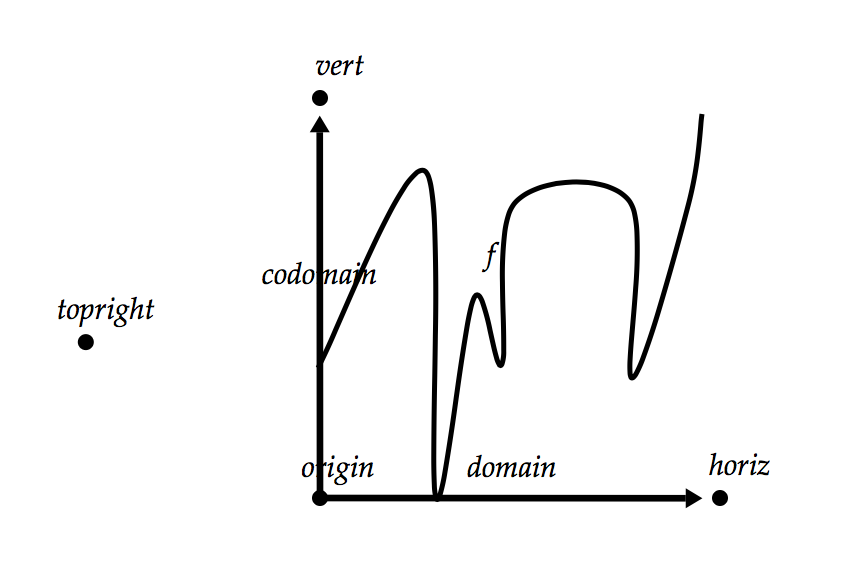 Dor Work Documentation · penrose/penrose Wiki · GitHub