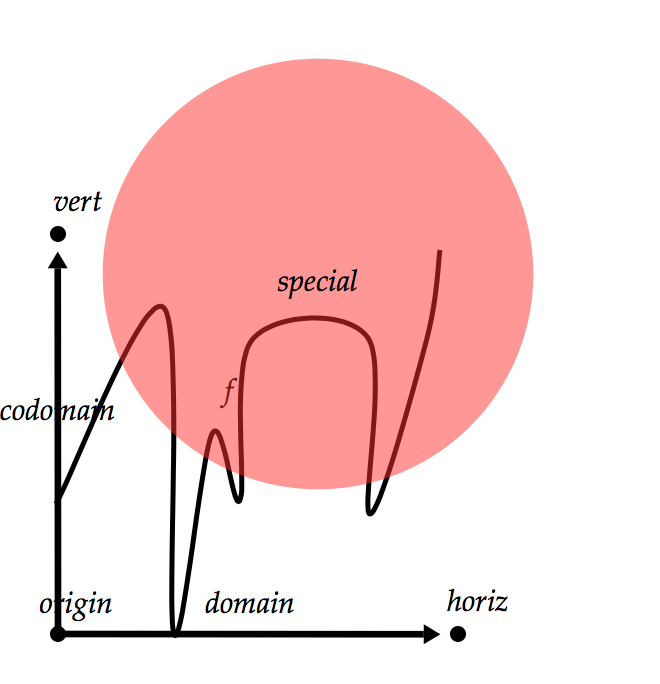 Dor Work Documentation · penrose/penrose Wiki · GitHub