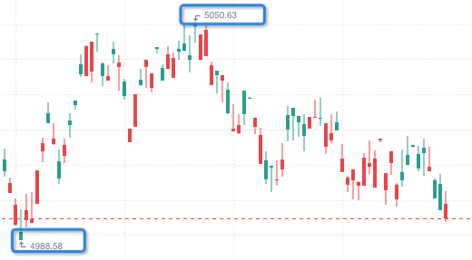 在可视区范围内，请问如何获取到最高值和最低值的信息 · Issue #316 · klinecharts/KLineChart · GitHub