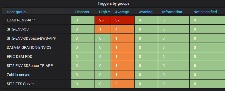 zabbix trigger table not showing real data · Issue #666 · grafana/grafana-zabbix · GitHub