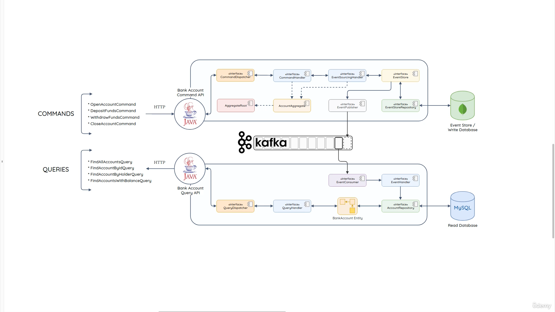 GitHub - mksmanjit/Mircroserces-CQRS-with-kafka-MongoDB-Mysql