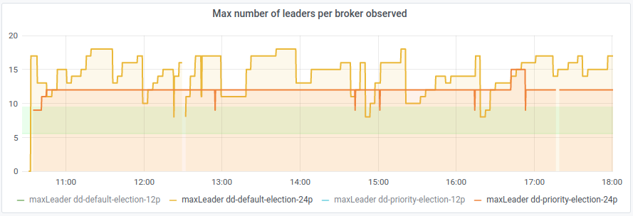Implement and evaluate a POC for priority election · Issue #7223 ...