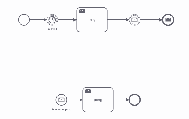 When Creating An Instance Using Createprocessinstancecommand Message Start Event Is Triggered