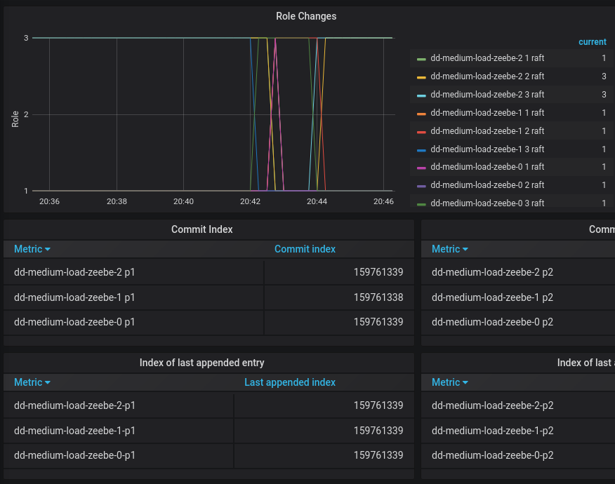 java.lang.IndexOutOfBoundsException: Cannot truncate committed index · Issue #5295 · camunda ...
