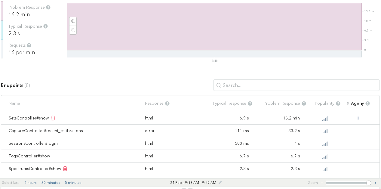 Severe slowdown at setsController.show · Issue #439 · publiclab ...