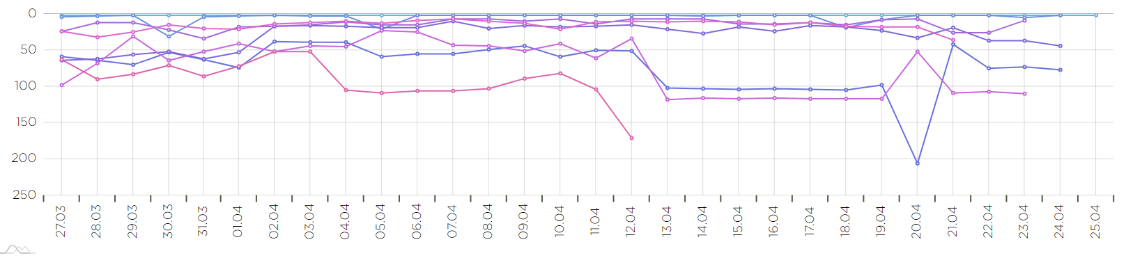 dateAxis points (ticks) vs series points · Issue #1244 · amcharts/amcharts4 · GitHub