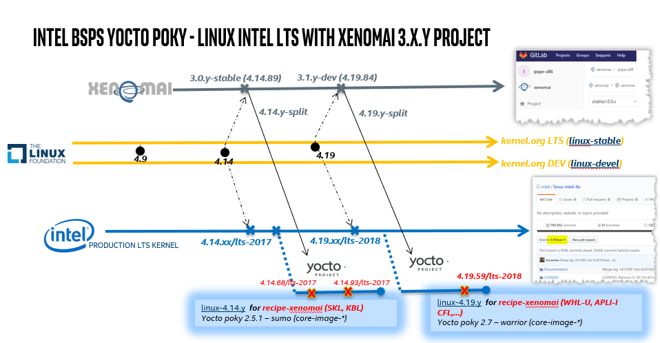 meta-xenomai vs. meta-xenomai · Issue #2 · intel/meta-xenomai · GitHub