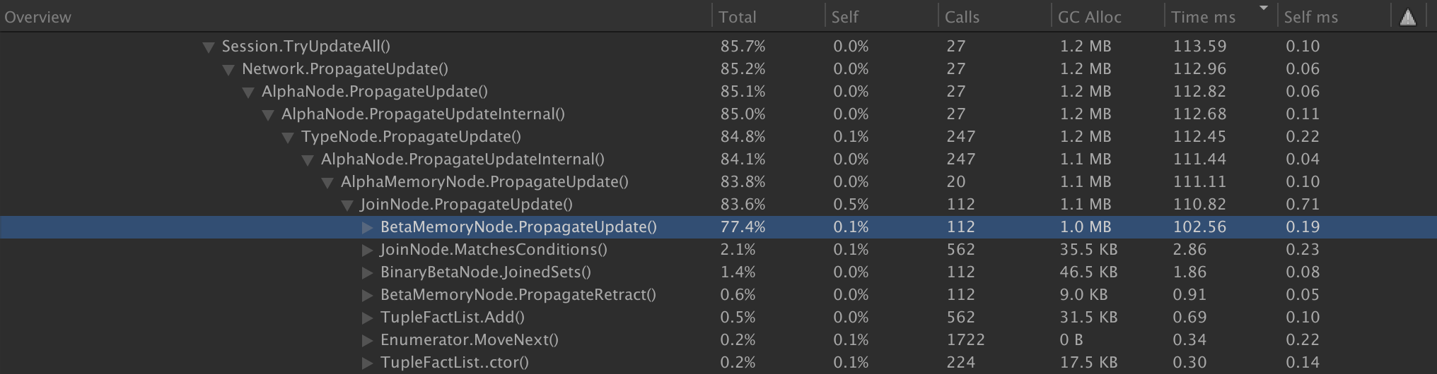 Improve performance of fact propagation through the Rete graph · Issue #200 · NRules/NRules · GitHub