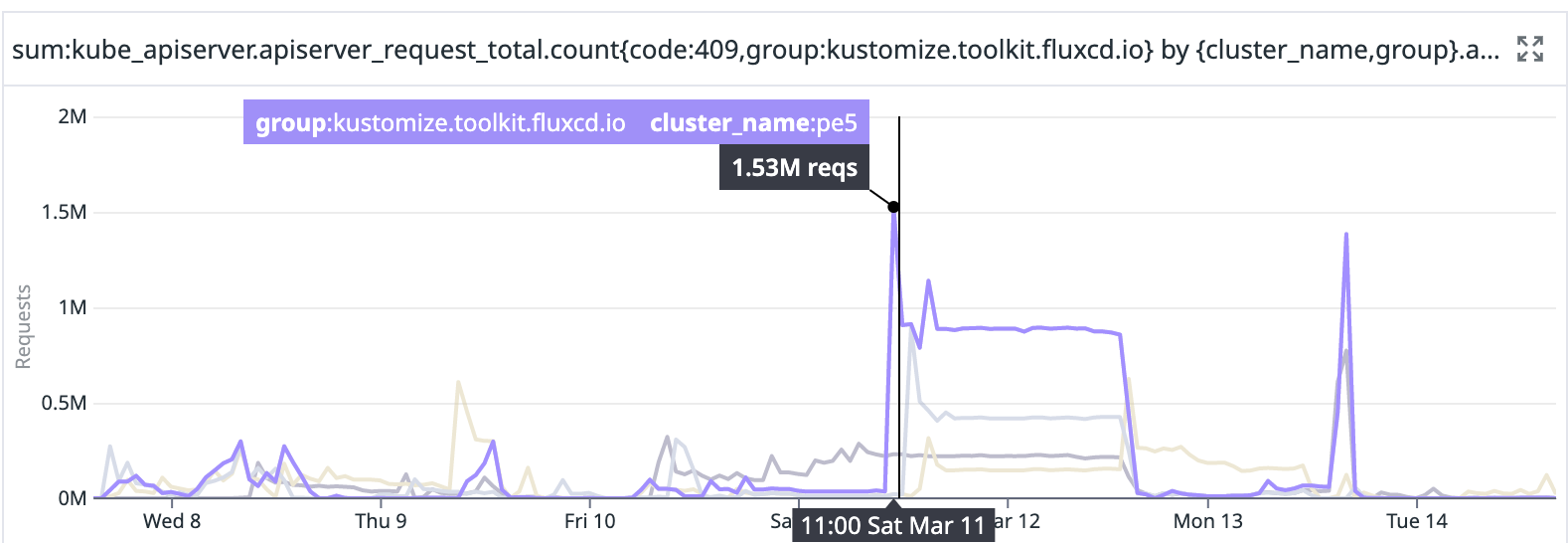 kustomize-controller eventually errors out and stops reconciling · Issue #3689 · fluxcd/flux2 ...