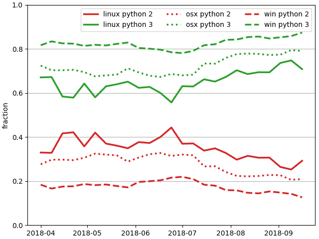 Dropping support for Py3.5 and numpy 1.10 · Issue #12358 · matplotlib ...