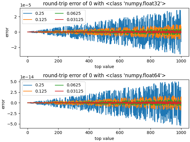 Axes.imshow draws invalid color at value is 0 when max of 'X' not equal ...