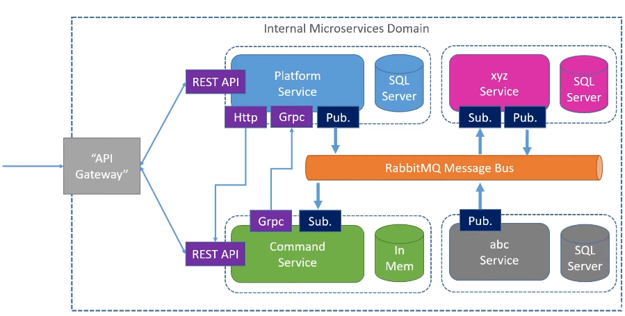 GitHub - PiotrKowalski93/Microservices: Microservices learning: .Net 5 ...