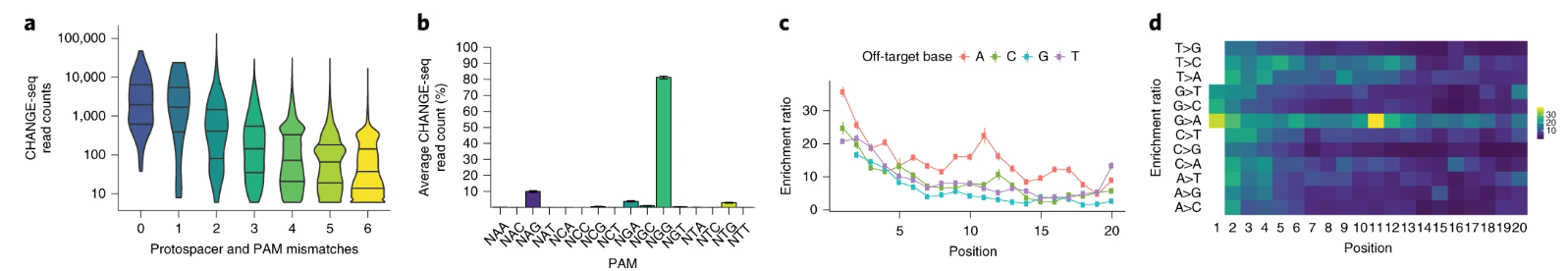 GitHub - YichaoOU/Off_target_sequence_analysis: Reproduce figure 3 a-d in the CHANGE-seq paper