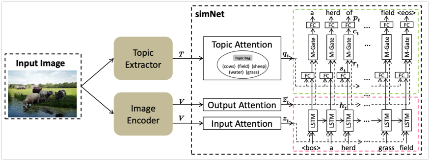 simNet: Stepwise Image-Topic Merging Network for Generating Detailed ...