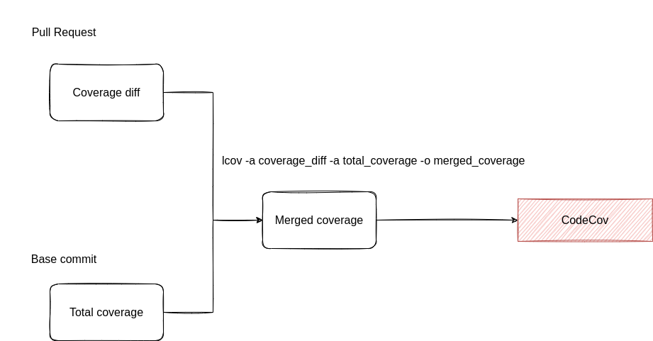 CodeCov does not show correct coverage diffs in PR comments · Issue #372 · autowarefoundation ...