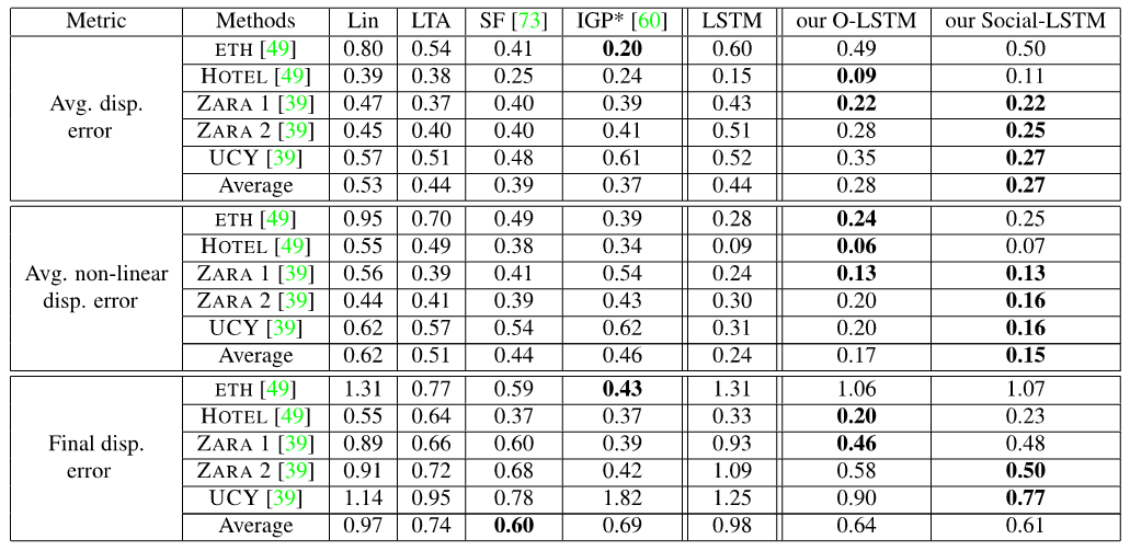 Social Lstm Human Trajectory Prediction In Crowded Spaces · Issue 6 · Hsanchez Paper Memory