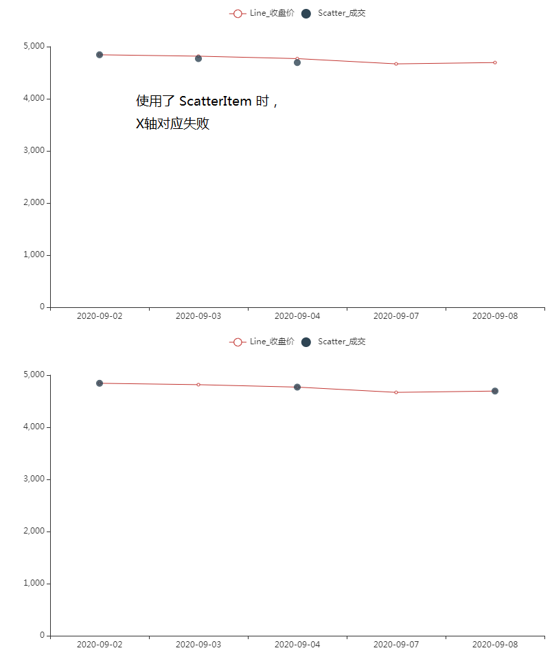 Scatter使用ScatterItem时，若它和其他图形overlap，那么X轴无法正确的自动对应【bug】【help wanted】 · Issue #1703 · pyecharts ...