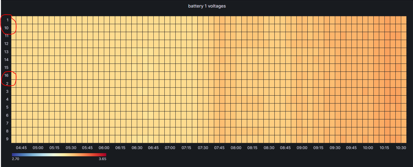 Heatmap: data/units on Y-axis are in wrong order · Issue #65314 · grafana/grafana · GitHub