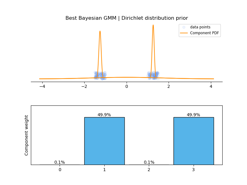 Bayesian Gaussian Mixture Model Model Selection · Issue 19074 · Scikit Learnscikit Learn 
