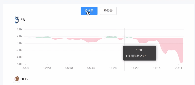 使用面积图后，如果changeData，视图会错乱消失 · Issue #2374 · antvis/G2 · GitHub