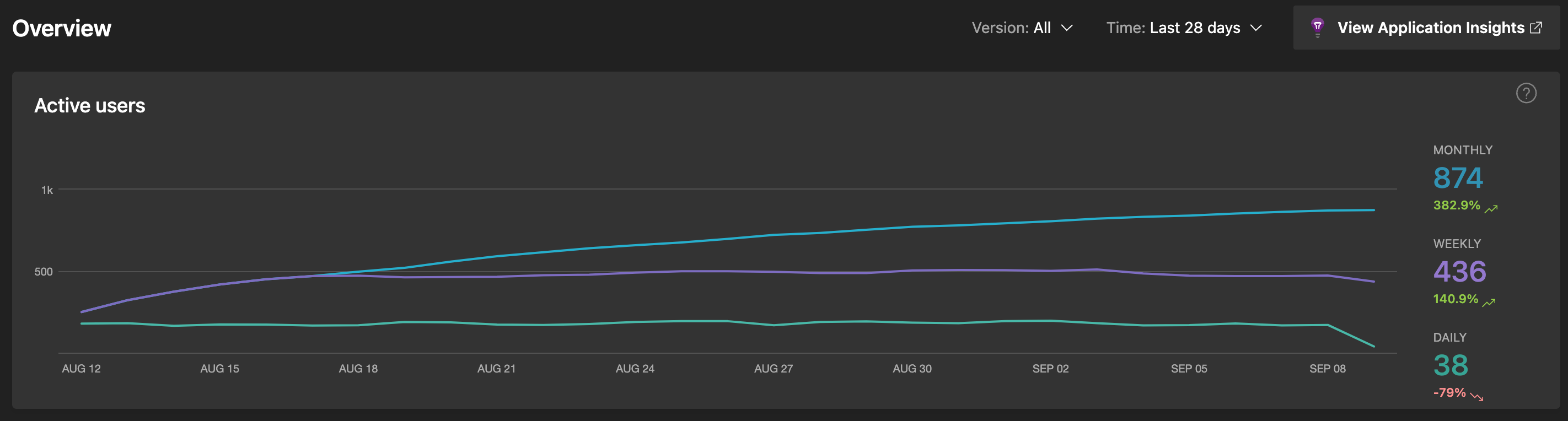 Analytics: 28 days chart · Issue #2470 · microsoft/appcenter · GitHub