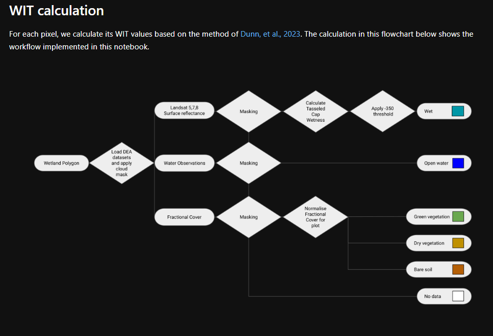 WIT flowchart is rendering long and skinny in sphinx docs · Issue #1106 · GeoscienceAustralia ...