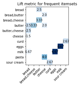 GitHub - Su-Ng/MarketBasketAnalysis