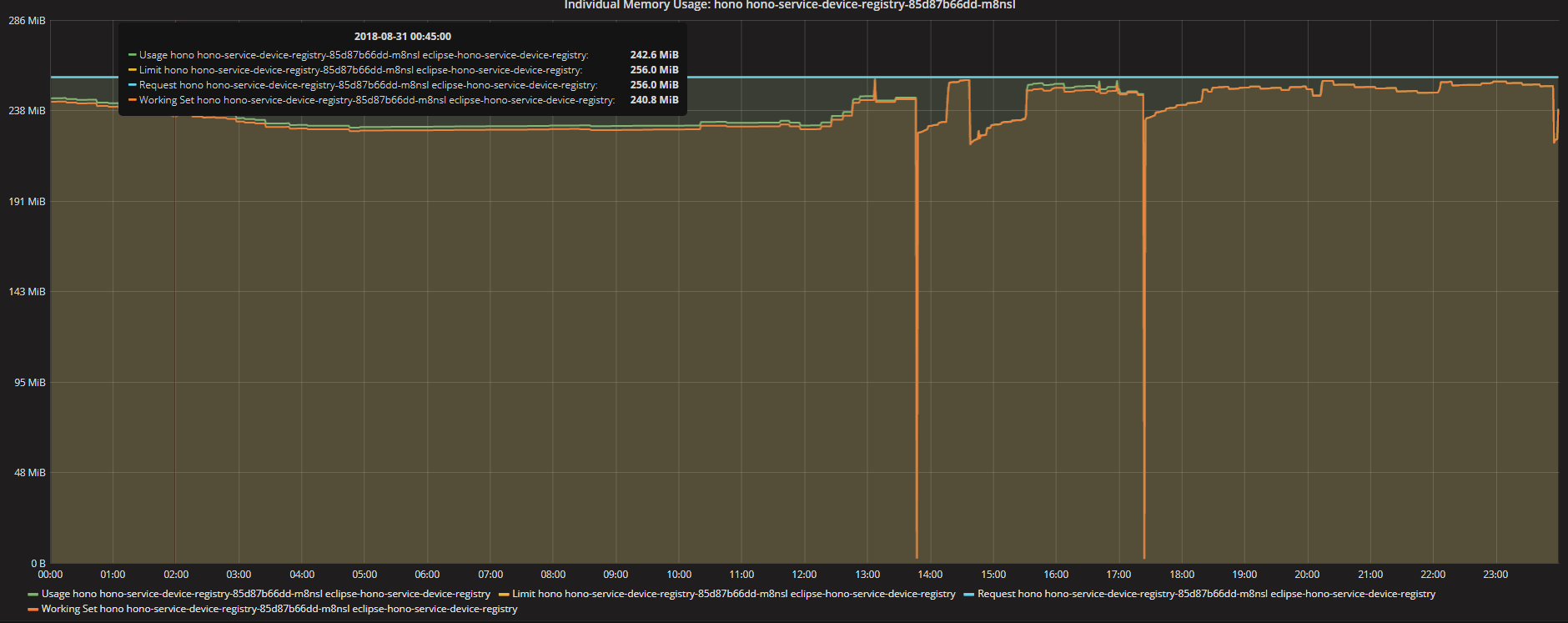 Auth & device registry keep getting OOMKilled with default limits · Issue #817 · eclipse-hono ...