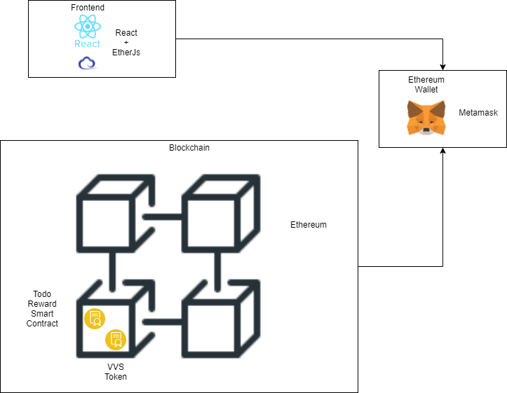 GitHub - icfDev/Todo-Reward-dApp: Todo list powered by Ethereum rewarding the user with a token ...