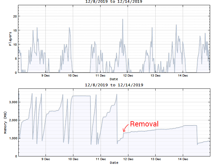 Protobuf UserMessages leaking memory · Issue #1141 · alliedmodders/sourcemod · GitHub