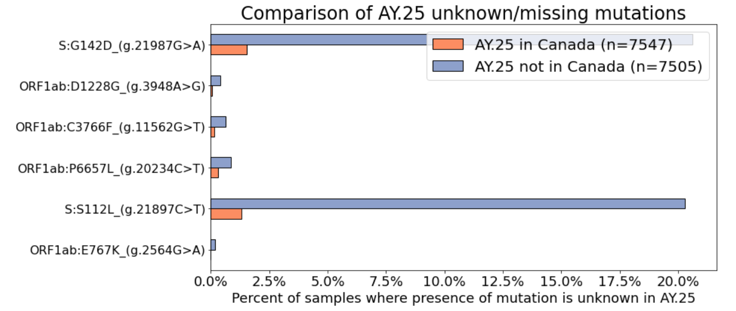 Create figure visualizing mutations across categories · Issue #6 · phac-nml/mutations ...