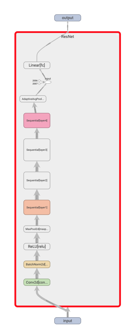 [Tensorboard] Result of the graphs are different across pytorch ...