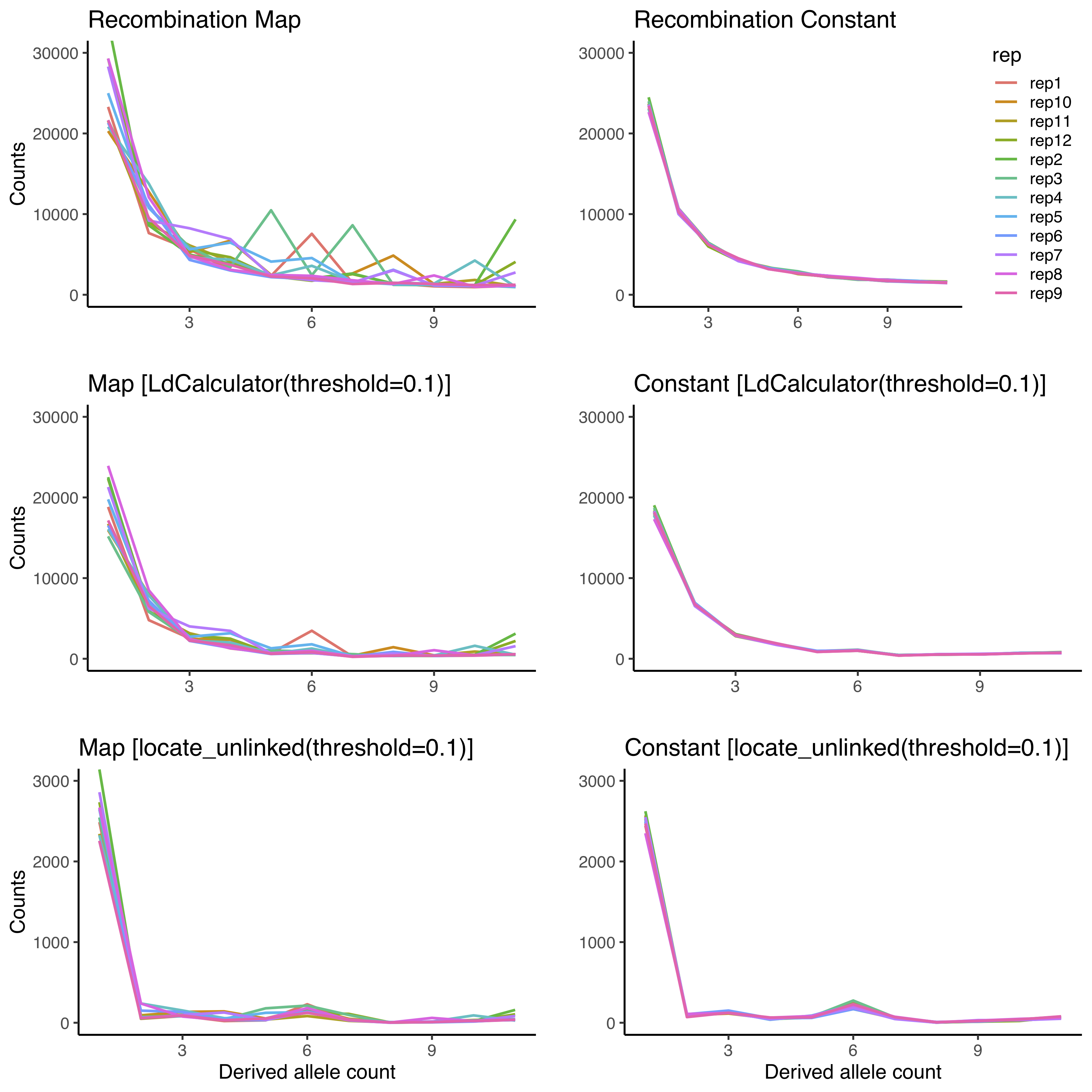 spikes in the SFS when simulating with genetic map · Issue #93 · popsim-consortium/stdpopsim ...