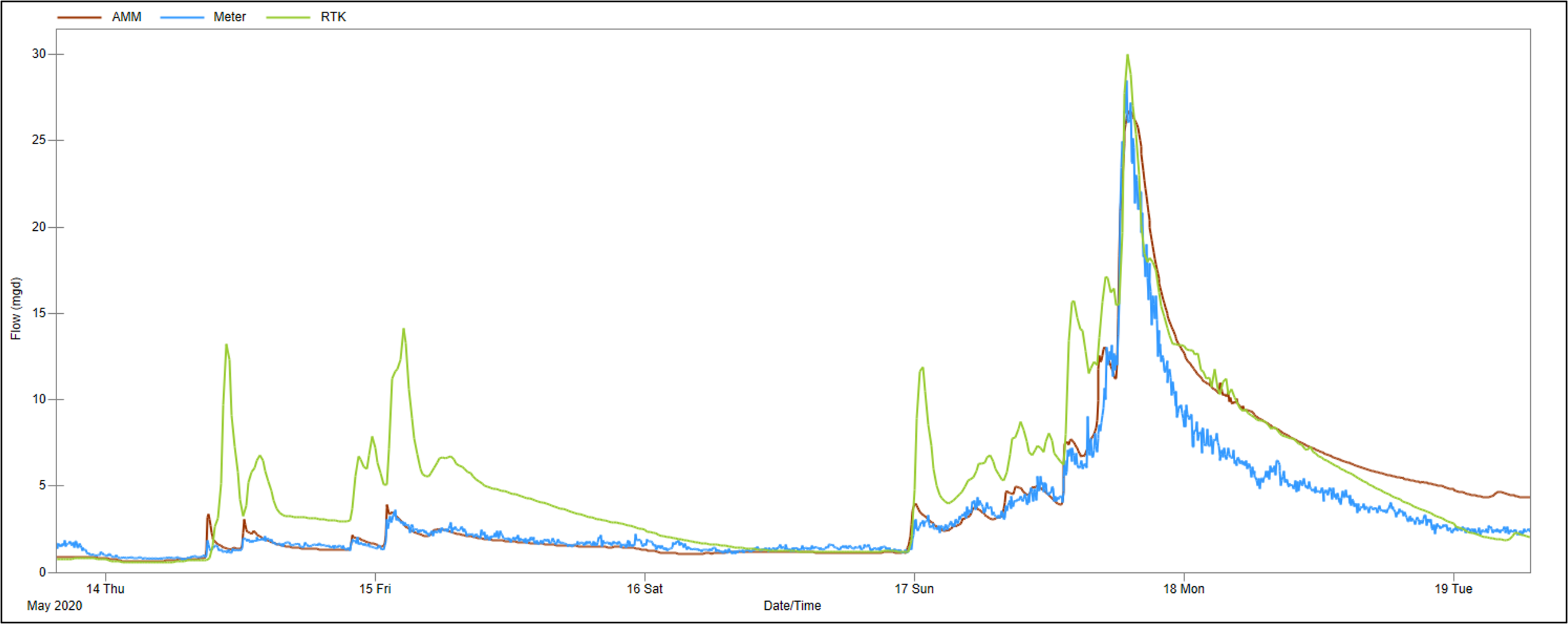 GitHub - RJNGroup/AMM-for-PCSWMM: Tools to Implement Antecedent ...