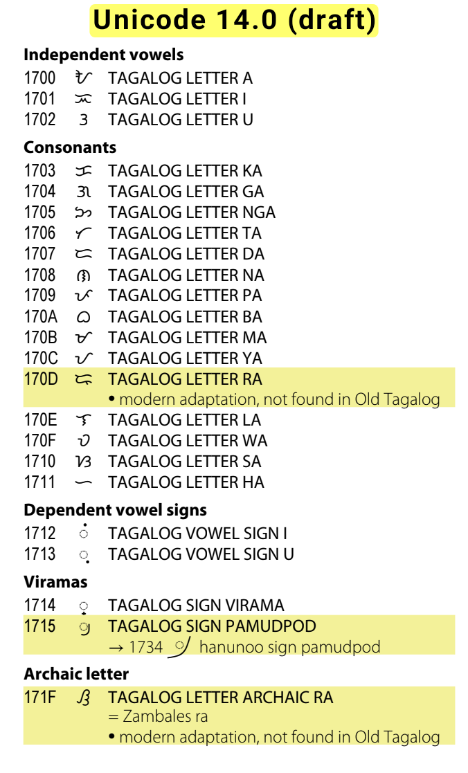 Additional Unicode14.0 | 170D, 1715, 171F. | Baybayin 'Ra' · Issue #4 ...