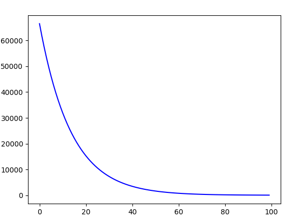 Github Bhushan Borolelinear Regression Implementing Regression In Python