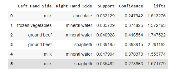 GitHub - saifgazali/AssociateRuleLearningForPredictingCustomerBehaviour