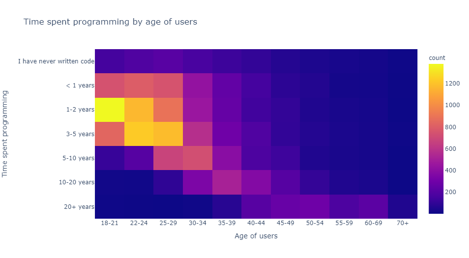 GitHub - pramodhgopal/Kaggle_Survey_Analysis: An exploratory analysis of the Kaggle survey data ...