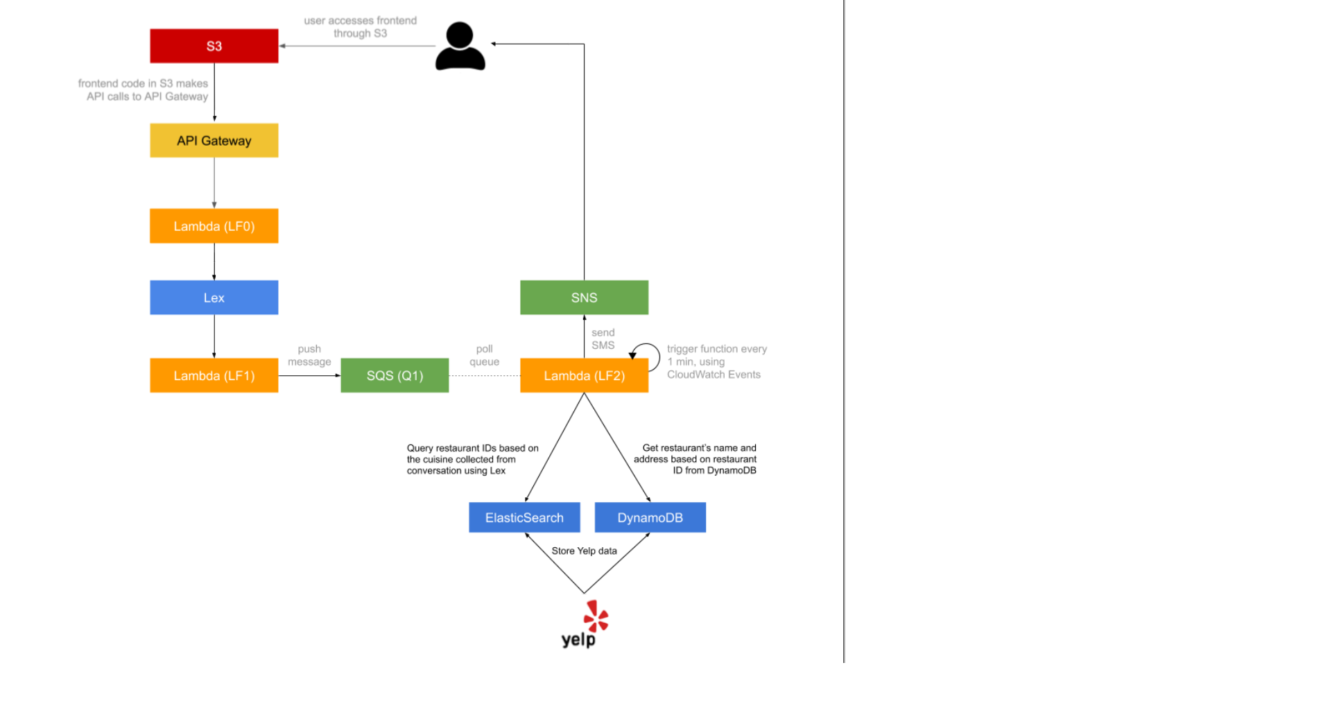 GitHub - ragvri/aws_restaurant_chatbot: A restaurant recommender ...