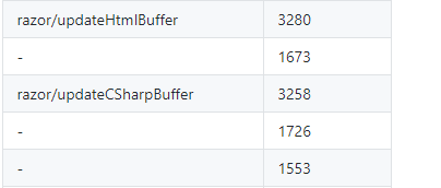 Razor editor feature performance "speed" evaluation · Issue #4939 · dotnet/razor · GitHub