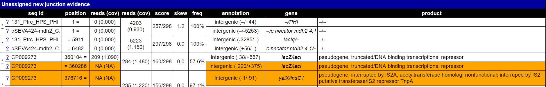 Unassigned new junction evidence with NA reads · Issue #328 · barricklab/breseq · GitHub